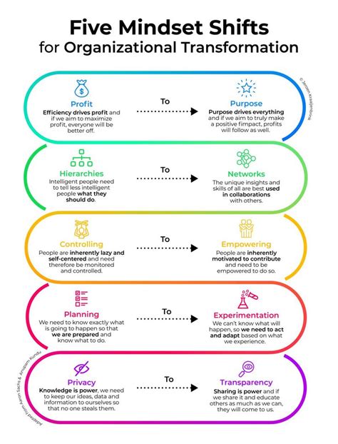 Jeroen Kraaijenbrink On LinkedIn Growthmindset Selfdevelopment