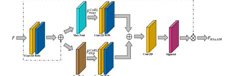 Residual Spatial Attention Module It Utilizes Both Max Pooling Outputs
