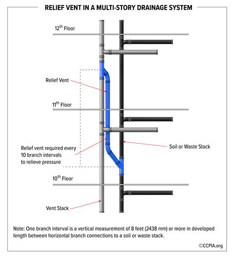 Relief Vent In A Multi Story Drainage System Inspection Gallery Internachi®