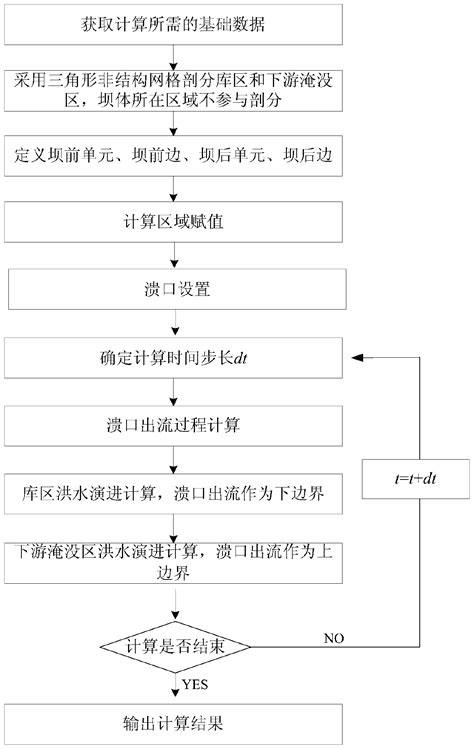 Numerical Simulation Method For Overtopping Burst Flood Of Earth And Rockfill Dam Containing