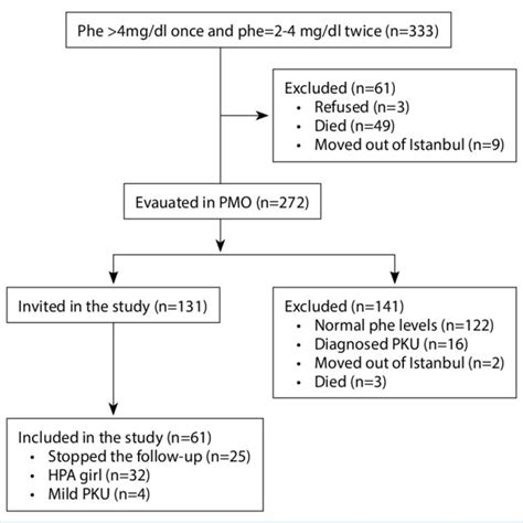 Flow Diagram Of The Study Phe Phenlyalanine Pmo Pediatric