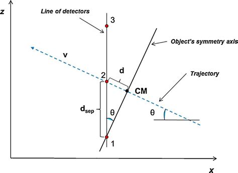 Geometry Of The Detector Activation Process Download Scientific Diagram