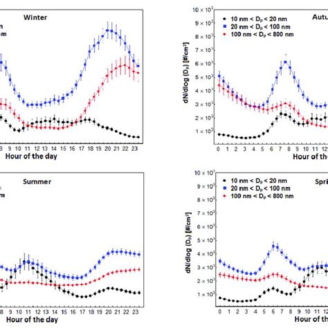 Temporal Evolution Of Particle Number Concentration Of Nnuc Black