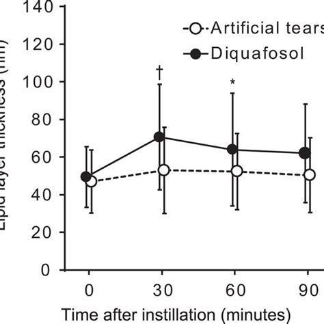 Time Course For Lipid Layer Thickness Of The Tear Film Before And After Download Scientific