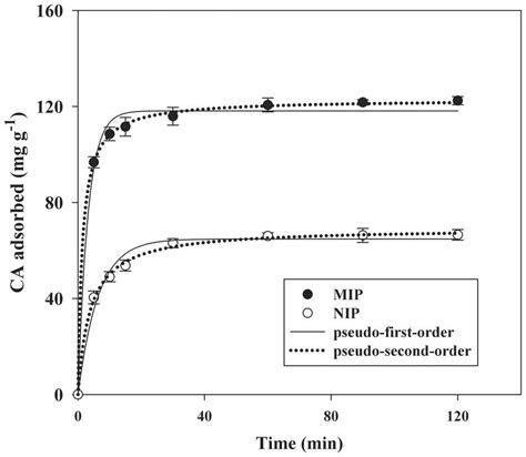 Adsorption Kinetics Of Mip And Nip For Ca Mean ±sd N 3
