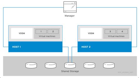 Ovirt Using Dell Powermax With Linux Kvm Implementation Guide Dell Technologies Info Hub