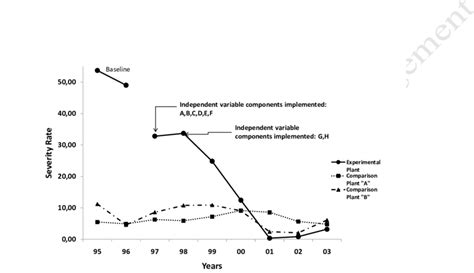 The Severity Rate For The Experimental And Comparison Plants No