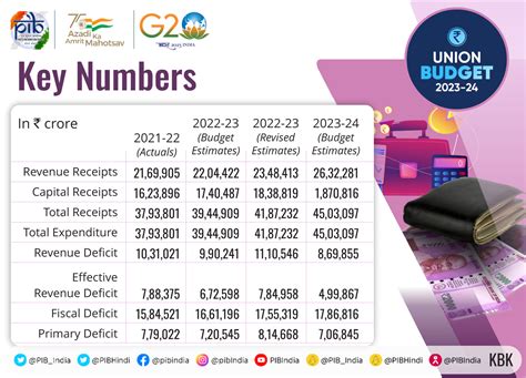 Union Budget Highlights Complete Budget Analysis