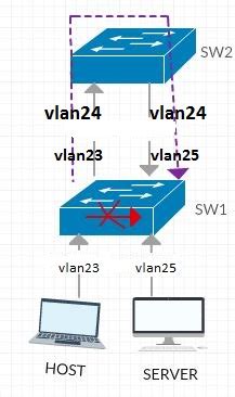 Spanning Tree Avoiding Switch Loop Network Engineering Stack Exchange