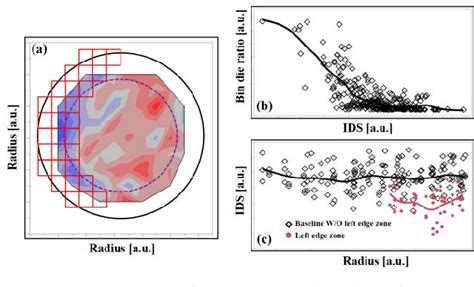 Figure 5 From Enhanced Wafer Level Variability Improvement By