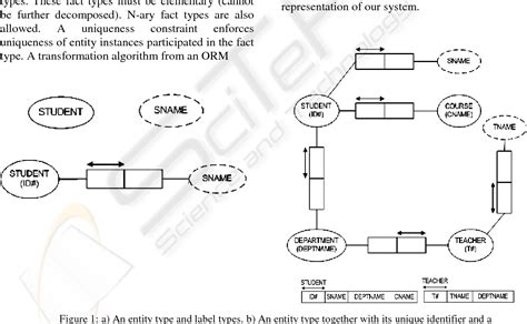 Figure 1 From The Orm Model As A Knowledge Representation For E