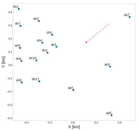 Wind Influence On The Spatiotemporal Forecast Of Global Horizontal