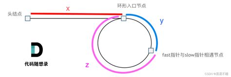 代码随想录算法训练营第四天 24 两两交换链表中的节点 And 19删除链表的倒数第n个节点 And 面试题 0207 链表相交 And 142