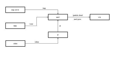 Amcl Package On Ros Framework Download Scientific Diagram