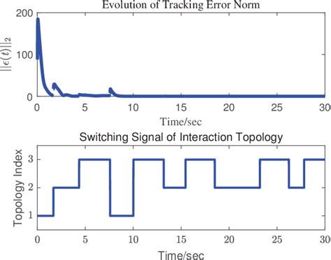 Figure 1 From Minimizing The Number Of Leaders In Impulsive Multi Agent Systems Under Switching