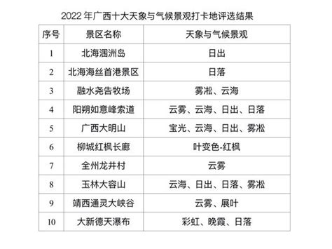 2022年广西十大天象与气候景观打卡地公布旅游频道中国青年网