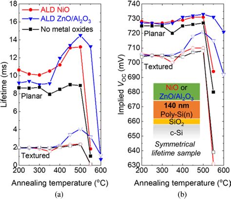 Figure 2 From Effective Hydrogenation Of Poly Si Passivating Contacts By Atomic Layer Deposited