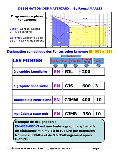 Designation Des Materiaux
