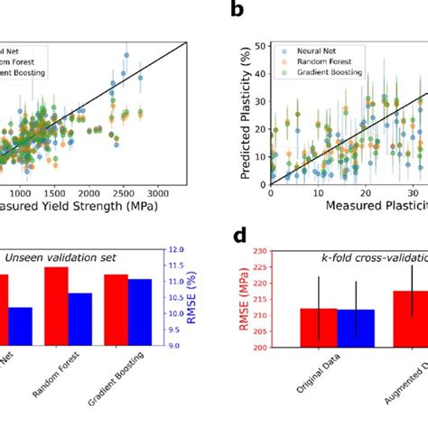 Validation And Re Training Of The Yield Strength And Plasticity Models