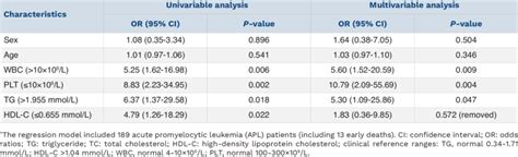 Logistic Regression Analysis Of Early Death Prognostic Factors In Acute