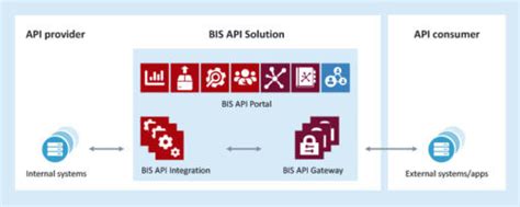 Modern B B Integration Via APIs