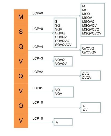 An Example Of The Algorithm GetAllSubStrings The Original String T Is Download Scientific