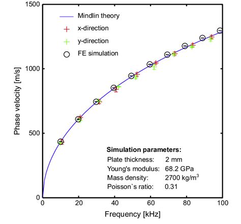 Flexural Wave Dispersion Curve Displayed As Phase Velocity Vs Download Scientific Diagram