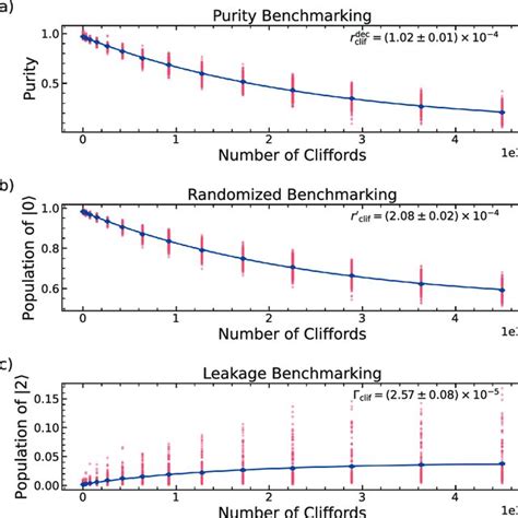 pb for the single qubit gate a the sequence purity averaged over 100