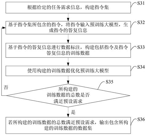 数据集构建的方法和服务器与流程