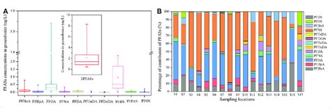 A Box Plot Distributions Of Pfas Congeners Concentrations Detected In Download Scientific