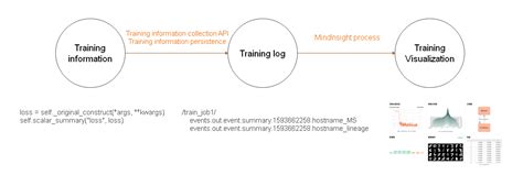 Overall Design Of Training Visualization MindSpore Master Documentation