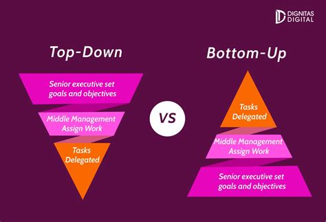 Top Down Vs Bottom Up Budgeting Which Should You Use