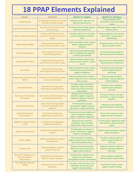 Industrial Ppap Elements For Manufacturing Excellence