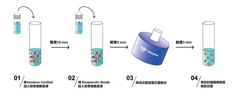 南京诺唯赞生物科技股份有限公司 生命科学