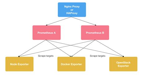 Prometheus学习系列十四： Prometheus和alertmanager的高可用 Linuxpanda 博客园
