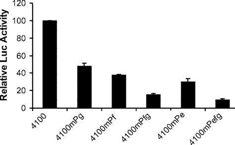 Contribution Of The Nfi And Sp1sp3 Binding Sites Within The Proximal