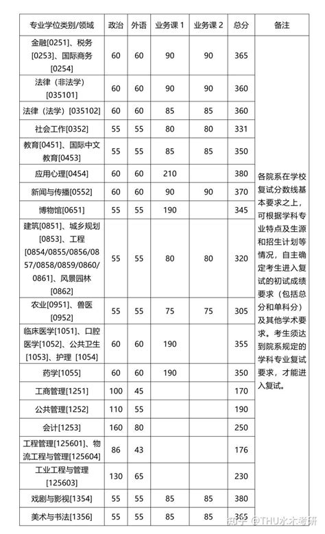 浙江大学2024年硕士研究生招生考试复试分数线基本要求 知乎