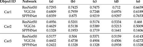 Feature Distance Comparison Results Of Resnet50 Vgg16 And Spphnet