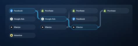 Unlocking The Power Of A Linear Attribution Model Triple Whale