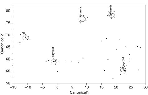 Compressed Air Method Cda Plot With Coded Unknown Samples Plotted