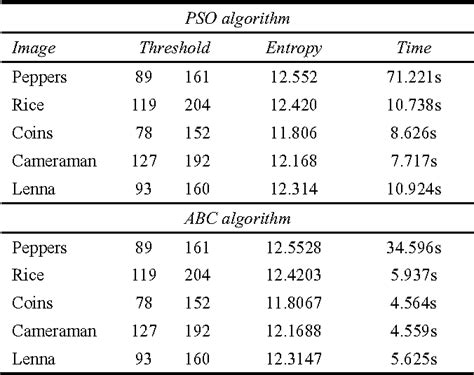 Table 1 From Multi Level Threshold Selection Based On Artificial Bee Colony Algorithm And