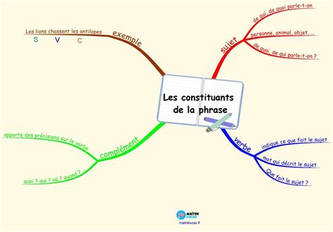 Carte mentale les constituants de la phrase CE1 CE2 Maître Lucas