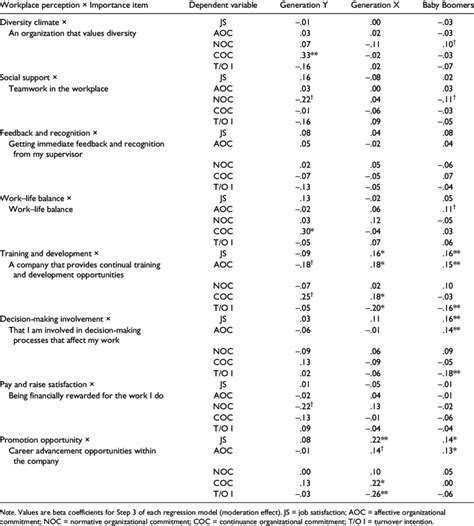 Moderation Results From Hierarchical Regression Analyses For The Download Table