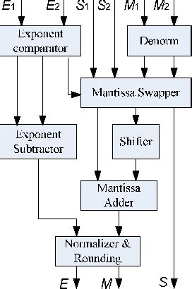 Figure From An IEEE Compliant Floating Point Adder With The Deeply Pipelining Paradigm On