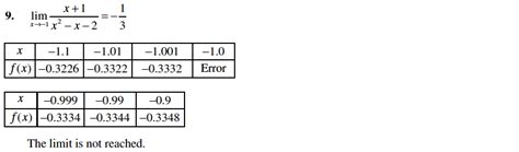 Introduction To Limits Precalculus Study Guide