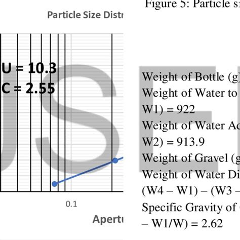 Particle Size Distribution Curve For Gravel Download Scientific Diagram