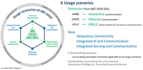 IMT IMT Towards And Beyond