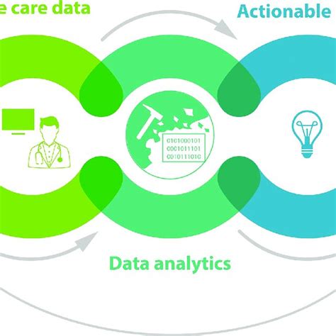 Learning Healthcare System Cycle Download Scientific Diagram