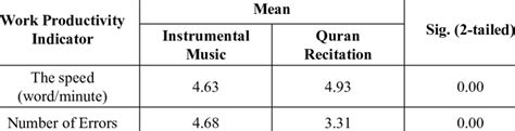 comparison of the speed and number of errors in performing the stroop