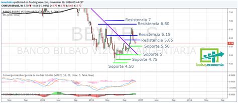 ¿ Merece La Pena Comprar Las Acciones Del Bbva A Estos Precios